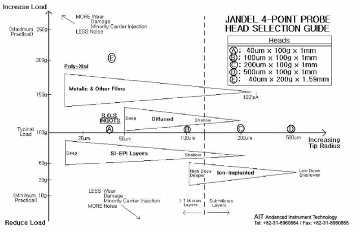 Miniature Catridge Four Point Probe Head – MDC EUROPE